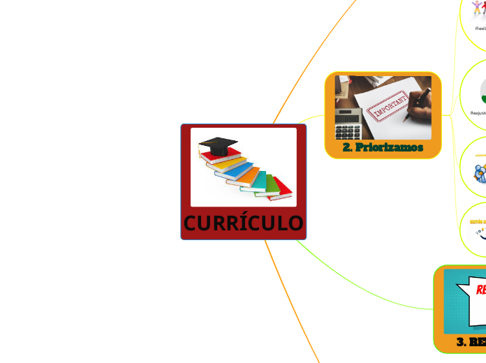 MAPA MENTAL CURRICULO - Mind Map